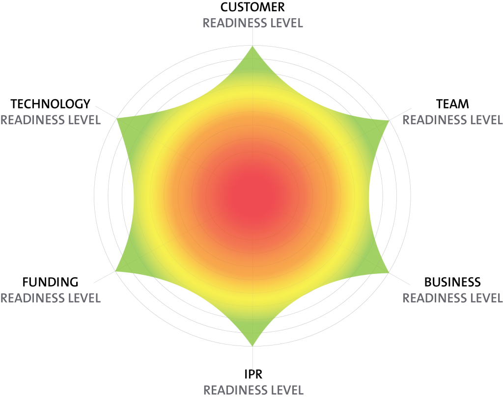 About – KTH Innovation Readiness Level™
